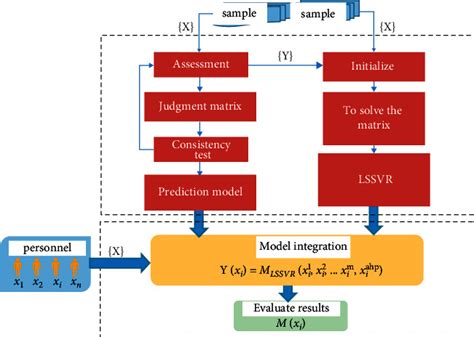 An Intelligent Clinical Psychological Assessment Method Based On Ahp Lssvr Model Pmc
