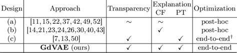 Table 1 From The Gaussian Discriminant Variational Autoencoder Gdvae