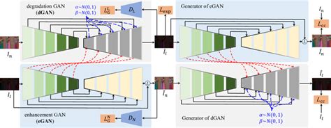 the proposed unsupervised cigan consists of complementary dgan and