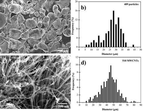 A Sem Image And B Histogram Of Diameter Distribution Of Cu Powders