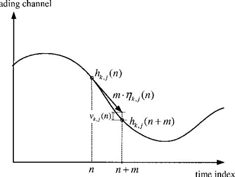 figure 1 from robust adaptive mmse dfe multiuser detection in multipath