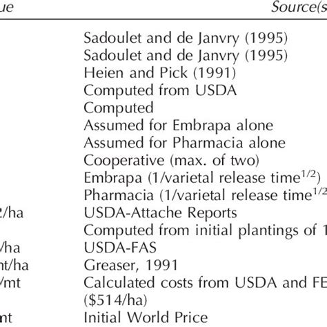 Starting Values And Parameter Assumptions Download Table