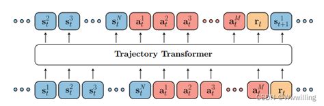 【transformer论文】trajectory Transformer离线强化学习作为一个大序列建模问题 Csdn博客