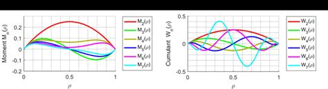 Moments And Cumulants As A Function Of The On Time Ratio A Shows Download Scientific