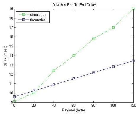Ten Nodes Throughput Download Scientific Diagram