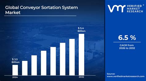 Conveyor Sortation System Market Size Share And Forecast