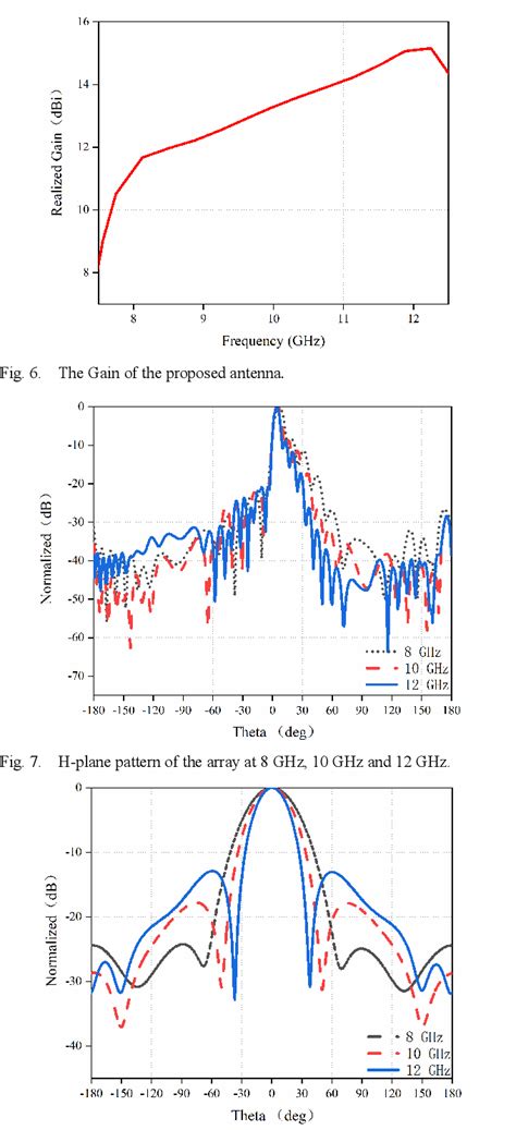 Figure 6 From Design Of A Cosecant Squared Pattern Antenna Based On All Metal Filter Antenna