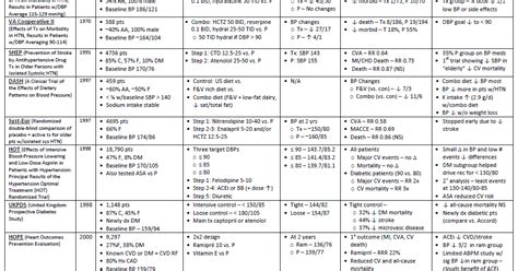 Renal Fellow Network Awesome HTN Trial Cheat Sheet And Info For Becoming An ASH Specialist In