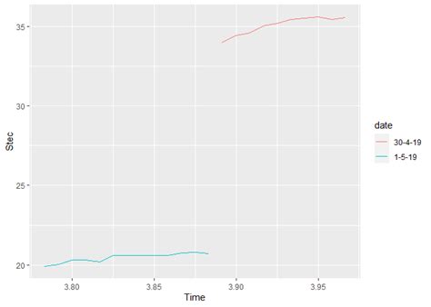 How To Make Neat Interpretable Time Series Plot With Multiple Dataframes Tidyverse Posit