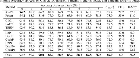 Few Shot Class Incremental Learning With Attention Aware Self Adaptive