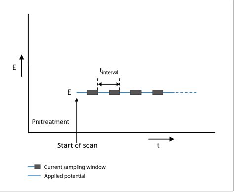 Chronoamperometry Ca Palmsens