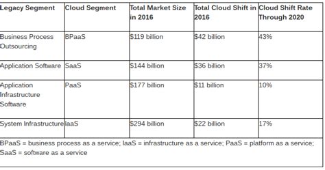 Shift To Cloud Computing Creates A Disruptive Transition