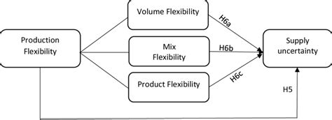 Conceptual Model Of The Relationships Between Production Flexibility Download Scientific