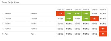 Is There Any Value For Scrum Masters In Jira Align Cprime Blogs