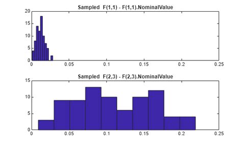 Ucomplexm Create Uncertain Complex Matrix Matlab