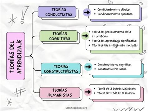 Clasificación De Las Teorías Del Aprendizaje ¿cómo Se Clasifican