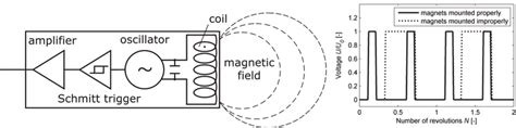 Scheme Of An Inductive Sensor And Its Typical Output Sensor If There Download Scientific