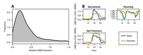 Panel A Distribution Of Root Mean Squared RMS Deviation Between Download Scientific Diagram