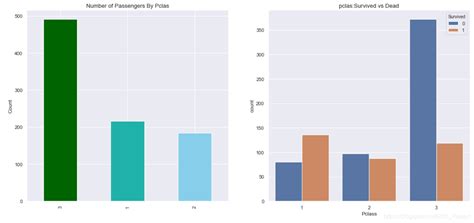 python 泰坦尼克号生存率预测 总体分析 fig ax plt subplots 1 2 figsize 18 8 sns csdn博客