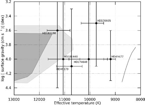 figure 1 from corot s view on variable b8 9 stars spots versus