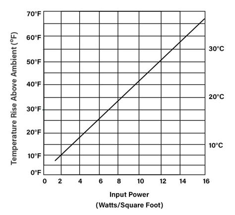 How To Calculate Heat Dissipation In Electrical Enclosures Electrical References Elliott