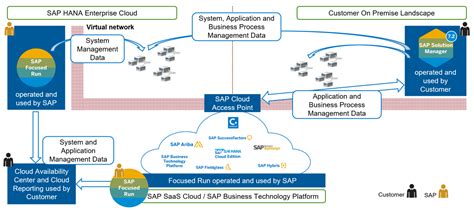 Rise With SAP TechPoint Business Solution Private Ltd Rise With SAP Implementation Partner