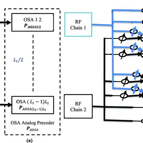 The Proposed Hybrid Precoding In The OSA Architecture A Block