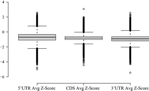 Box And Whisker Plot Of The Regional Average Per Nucleotide Z Score Download Scientific Diagram