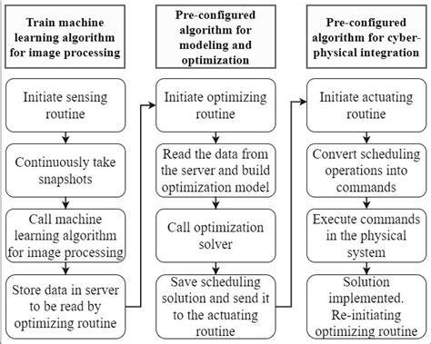 Smart Decision Making Framework For The Cyber Physical System Integration Download Scientific