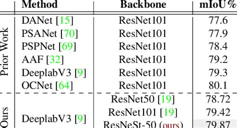 Semantic Segmentation Results On Validation Set Of Ade20k Download Scientific Diagram