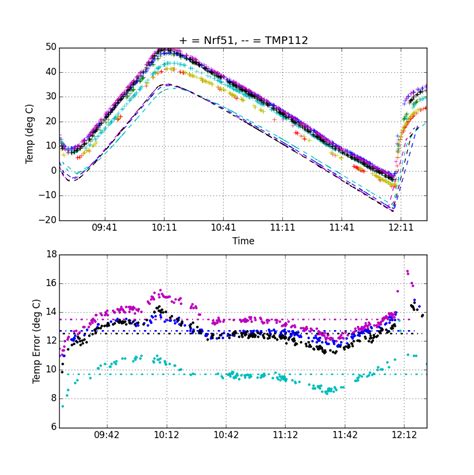 Nrf51822 Temp Internal Temperature Sensor Characteristic Nordic Qanda Nordic Devzone Nordic