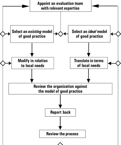Organisational Evaluation Download Scientific Diagram