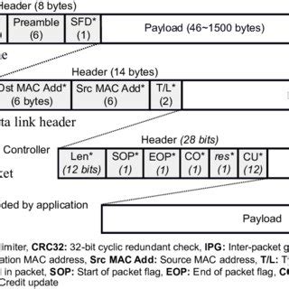 Network Hardware Modules For Ethernet Protocol Download Scientific
