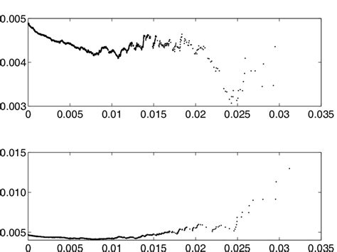 Mean Excess Function For R Dm Download Scientific Diagram