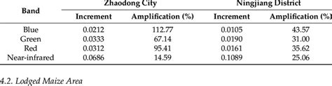 The Spectral Reflectance Variation In Lodged Maize Compared To The