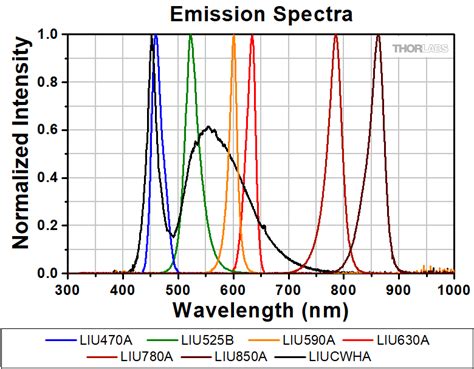 Led Array Light Sources