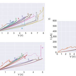 A Sample B Driven By Applying A Lateral DC Bias The Sample Sat Download Scientific Diagram