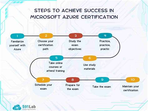 Microsoft Azure Certification Guide To Achieving Success