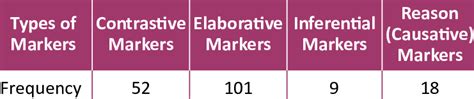 Functions Of Discourse Markers Download Table