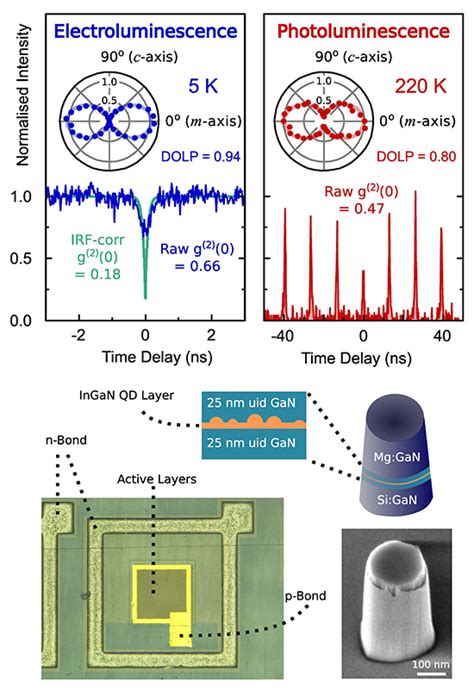 Non Polar Ingan Quantum Dots University Of Oxford Department Of Physics