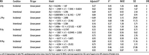 Curves Fit To The Hippocampal And Parahippocampal Cortex Rois Download Scientific Diagram