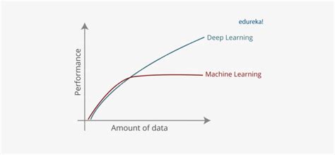 Is Deep Learning Better Than Machine Learning