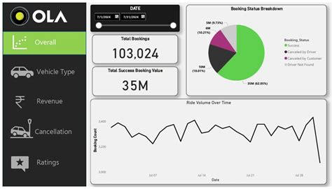 Ola Dashboard By Using Power Bi Data Analyst Number Of Rides Total Rides Completed In A