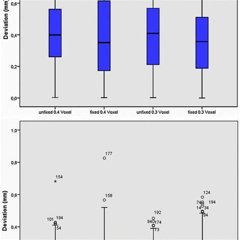 boxplot of deviation as the euclidean distance of the x y and