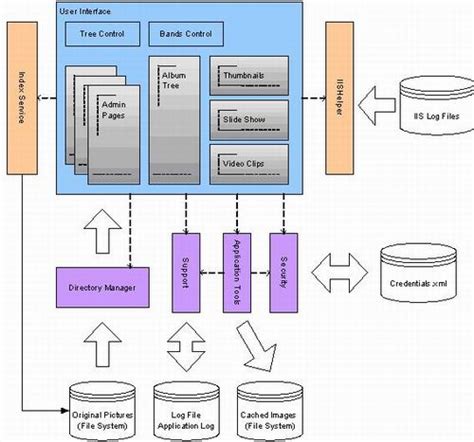FlashBack ASP NET Based Image Sharing Application CodeProject