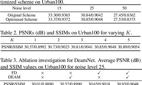 Table 2 From Adaptive Consistency Prior Based Deep Network For Image Denoising Semantic Scholar