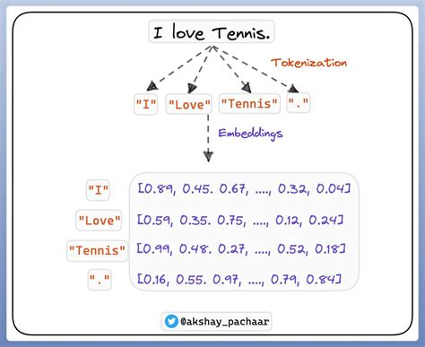 Llms Have Taken The World By Storm And Attention Is Everywhere It S About Time We Understand