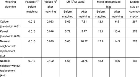 Choice Of Algorithm For Propensity Score Matching Based On Logistic Download Table