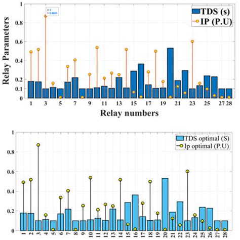 A Protection Coordination Index For Evaluating Distributed Generation Impacts On Protection For