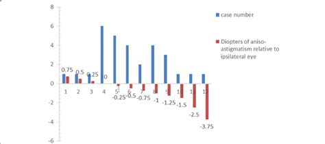 Histogram Showing Aniso Astigmatism At The Last Recorded Refraction For Download Scientific